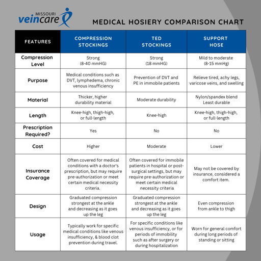 Compression Stockings vs. Support Hose vs. TED Stockings